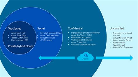 適用於全球公共部門安全雲端解決方案採用的 Azure Azure Government Microsoft Learn