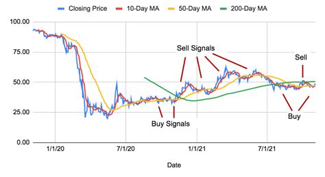 What Is A Moving Average Definition Calculation And Example Thestreet