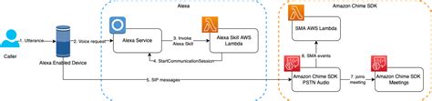 Use Cases For Skill Calls Amazon Chime Sdk