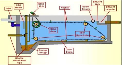 Shows S Simplified Image Of A Rectangular Sedimentation Tank Download