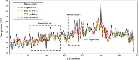 Fp Prediction Results Using The Linear Regression Lr Decision Tree