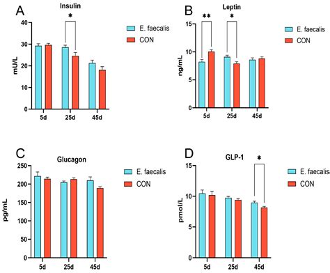 Effects Of Enterococcus Faecalis Supplementation On Growth Performance Hepatic Lipid Metabolism