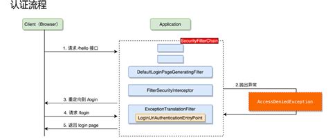 【云驻共创】深入浅出spring Security 云社区 华为云