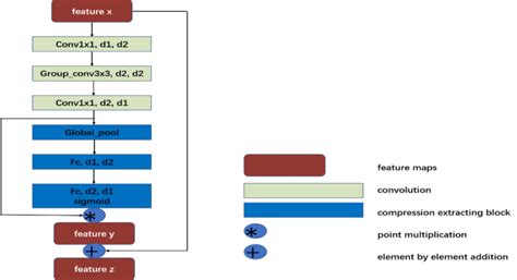 Diagram Of The Residual Blocks Proposed Download Scientific Diagram