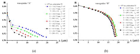 Comparison Of Refractive Index Profiles Of Waveguides Produced By