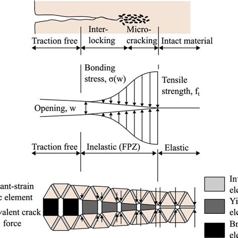 Concrete Crack Modeling Using Cohesive Elements After Mahabadi Et Al Download Scientific
