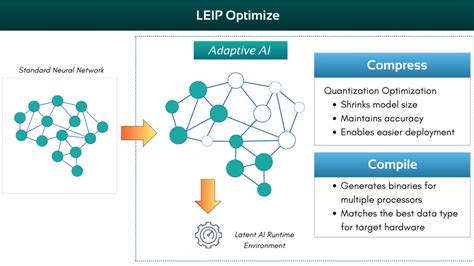 Devops For Ml Part 1 Boosting Model Performance With Leip Optimize