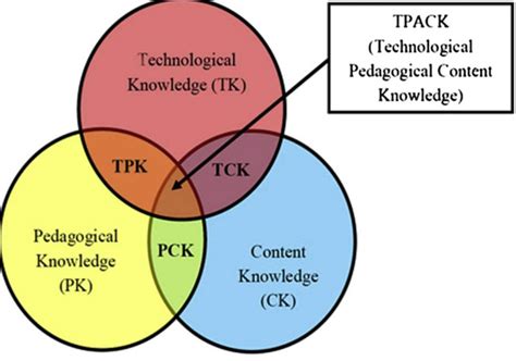 The Tpack Framework And Its Components