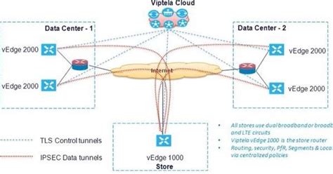 Neil Ellis On Linkedin How To Configure Ipsec Static Route In Cisco