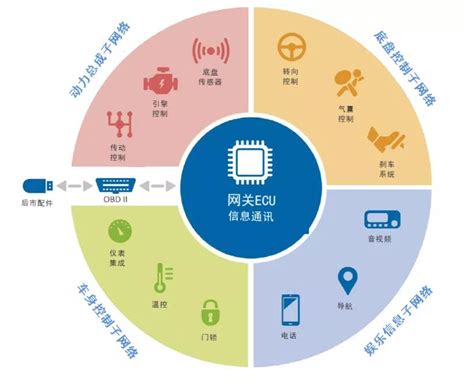 智能汽车的网络安全与弹性优秀实践及指引介绍 安全内参 决策者的网络安全知识库