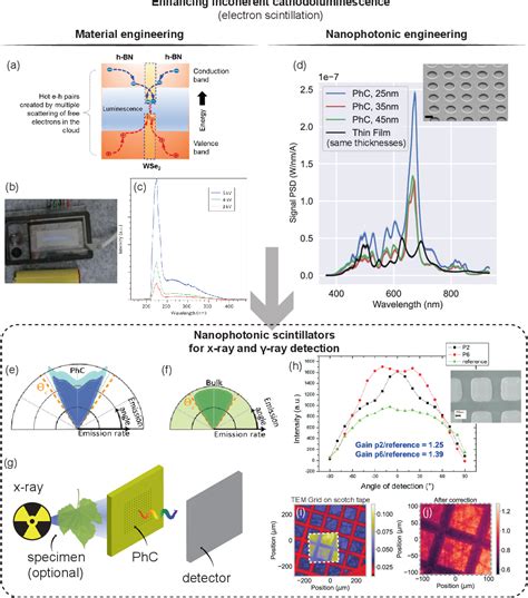 Figure 7 From Free Electronlight Interactions In Nanophotonics Semantic Scholar