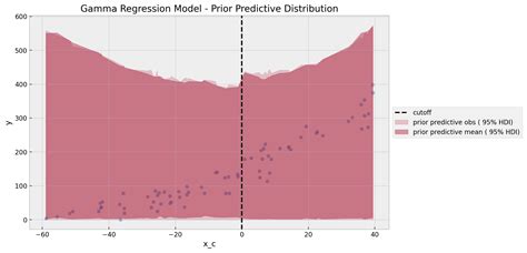 Regression Discontinuity With Glms And Kernel Weighting Dr Juan Camilo Orduz