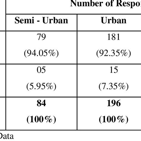 Gender Wise Classification Of Respondents Download Scientific Diagram