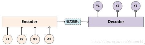 深度学习方法（八）：自然语言处理中的encoder Decoder模型，基本sequence To Sequence模型encoder