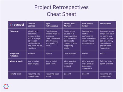 Project Retrospectives The Complete Guide 2023 Parabol