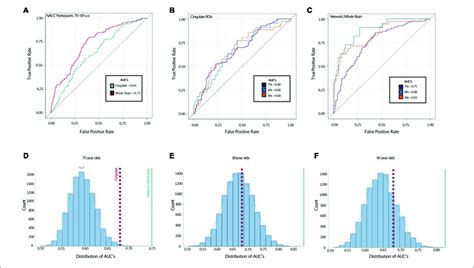 receiver operating characteristic curves show better tcp predictive