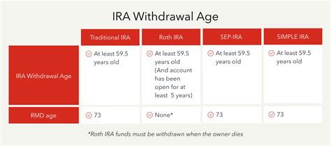 Ira Withdrawal Age Understanding Ira Withdrawal Rules Blog
