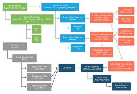 Troubleshoot Aci Access Policies Cisco
