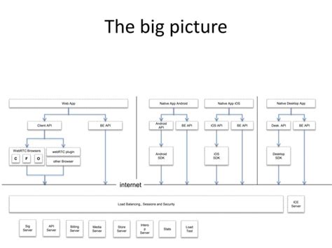 Open Source Options For Building Your Webrtc Solution May 2015