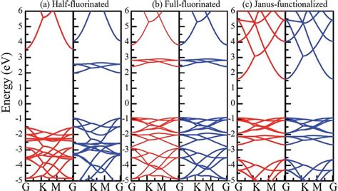 Band Structures Of The Zno Monolayer Obtained By The Hse06 Functional Download Scientific