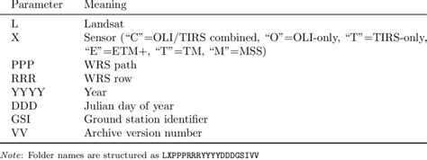 Overview Of Folder Naming Convention For Landsat Images Download Scientific Diagram