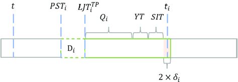 Intrusive Signal Preemption Download Scientific Diagram