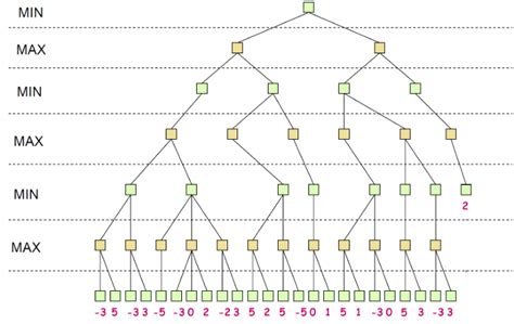 Solved Given A Two Player Game Tree In Figure 12use