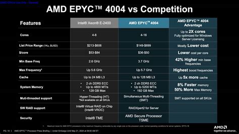 Amd Epyc 4004 V Intel Xeon E 2400 Servethehome