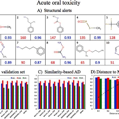 Top Ten Structural Alerts And Evaluation Of Classification Models For