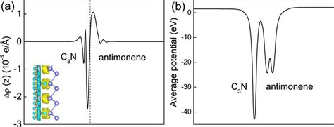 A Averaged Difference Charge Density And B Plane Averaged