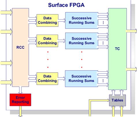 Block Diagram Of Processes Related To Data Analysis Running In The