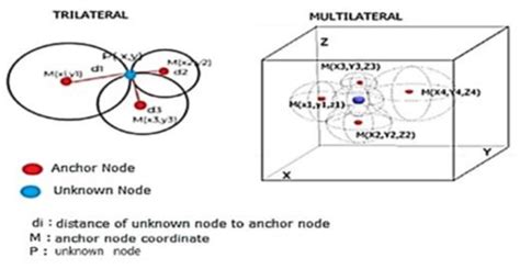 Two Dimensional Trilateration And Three Dimensional Multilateration