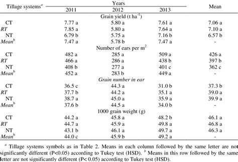Effect Of Tillage System On Winter Wheat Grain Yield And Yield