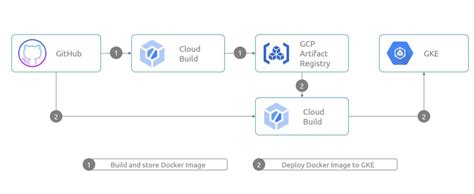 Deepak K On Linkedin Devops Gcp Cloudcomputing Continuousintegration Gke