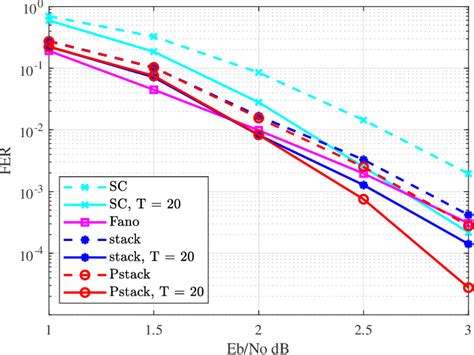 Figure 1 From Bit Flipping For Stack Decoding Of Polarization Adjusted Convolutional Pac Codes
