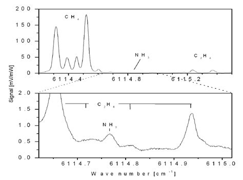 An Example Spectrum Obtained With Photoacoustic Spectrometer