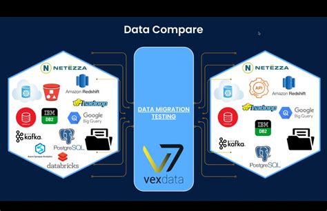 Simplify Data Migration Testing With Vexdata Vexdata Posted On The