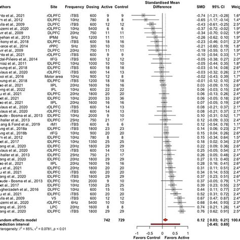 Forest Plots For Effects Of Excitatory Hf Rtms On Executive Function
