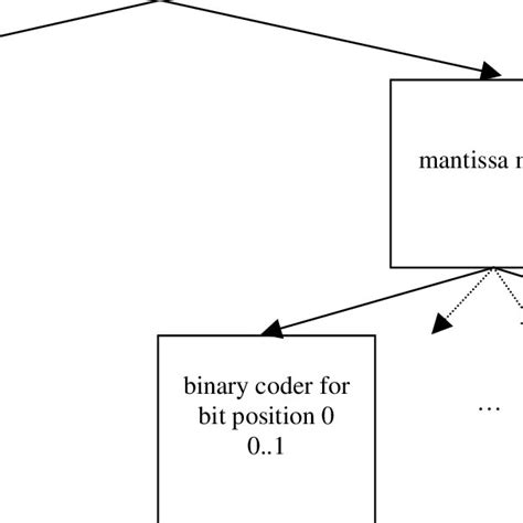 Coding Model For Distance Schemes Download Scientific Diagram