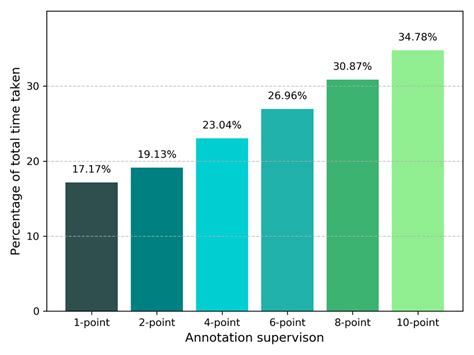 Annotation Time For Different Point Supervision On The Livecell Download Scientific Diagram