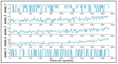 Actuators Free Full Text Remaining Useful Life Prediction Of An Aircraft Turbofan Engine
