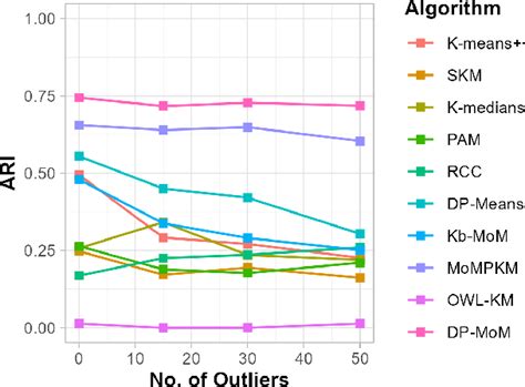 Figure 2 From Dirichlet Process Based Robust Clustering Using The Median Of Means Estimator