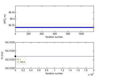 To Prevent Chaotic Dynamics With The Ogy Method Download Scientific