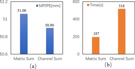 the impact of the fusion approach evaluate in terms of error and time download scientific diagram