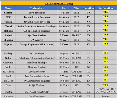 Mani Kumar On Linkedin Hotlist C2c Consultants Java Devops Qa Salesforce Ba