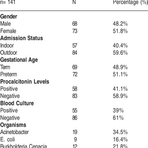 Pdf Procalcitonin As A Diagnostic Marker Of Sepsis In Neonates