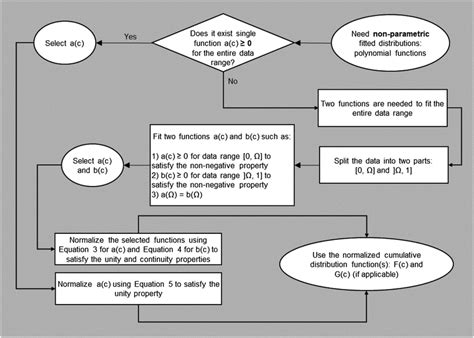 Followed Methodology To Fit Nonparametric Polynomial Distributions