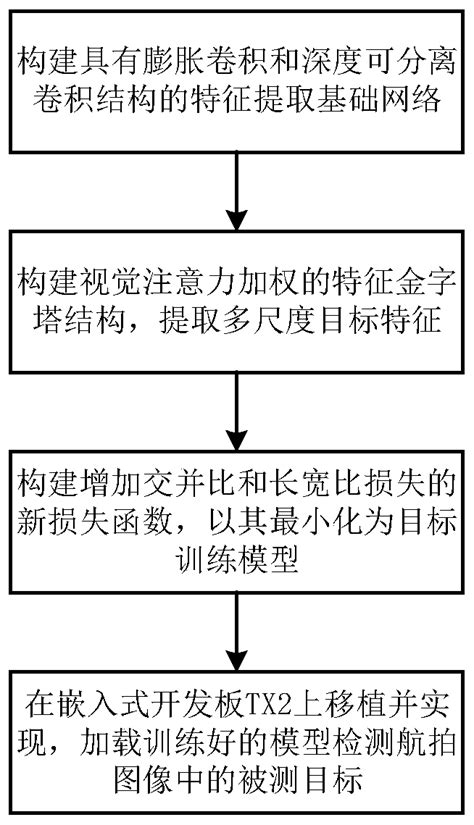 Airborne Photoelectric Video Target Intelligent Detection And
