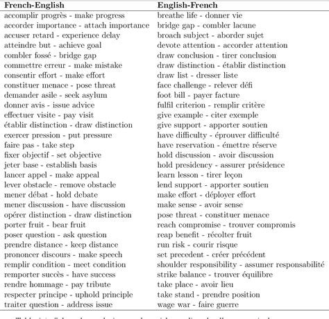 Table 1 1 From Collocation Extraction Based On Syntactic Parsing