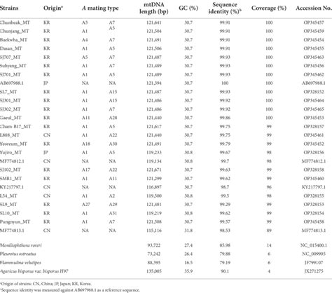 Characteristics Of Mtdnas Of Lentinula Edodes And Some Selected Mushrooms Download Scientific